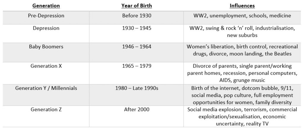 Multi-Generation Marketing: Forget “One Size Fits All”